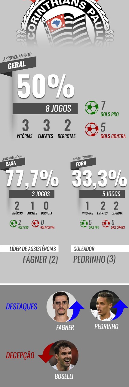 Irregular, Corinthians não engrena na ‘fase’ pré-Copa América do Brasileiro