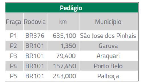 ANTT define novo reajuste para tarifa de pedágio a partir de domingo