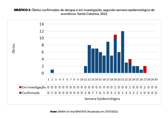 Com 89 Mortes Por Dengue Sc Tem Aumento De 312 De Casos Confirmados