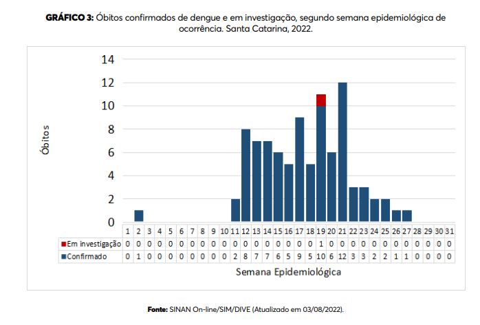 Sobe Para 90 O Número De Mortes Por Dengue Em Santa Catarina