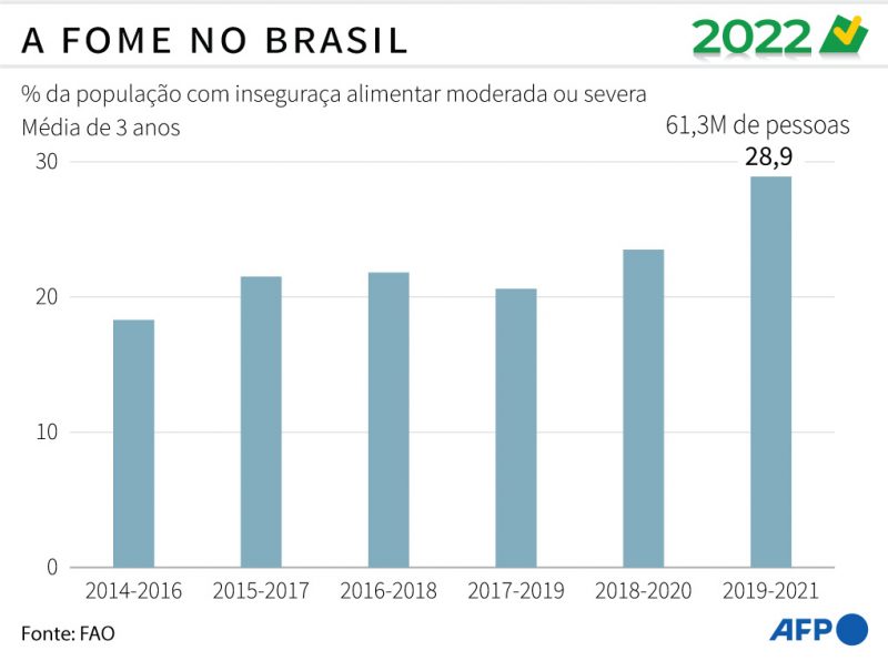 VÍDEO: Fome se agrava, atinge 33 milhões de brasileiros e esquenta ...