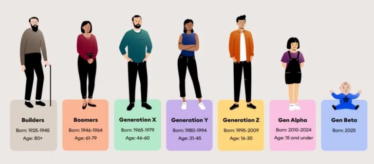 Geração Beta: como serão os nascidos a partir de 2025