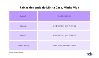 Minha Casa Minha Vida amplia faixa de renda para famílias de até R$ 12 mil; veja como funciona