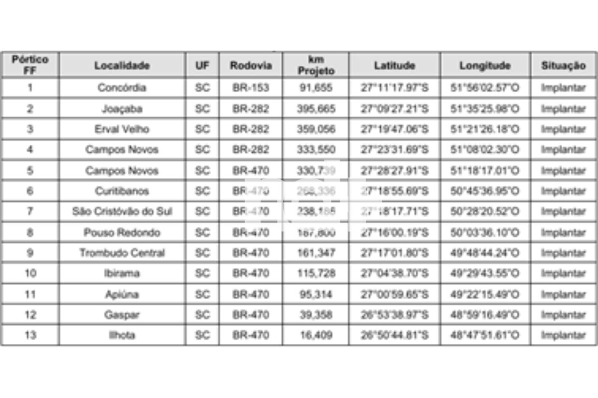 Vale do Itajaí pode ganhar seis pontos de pedágio na BR-470